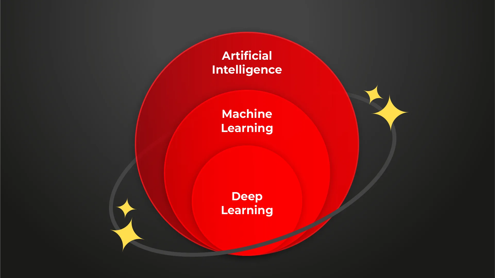 Infographic: The AI Ecosystem (AI vs ML vs Deep Learning)